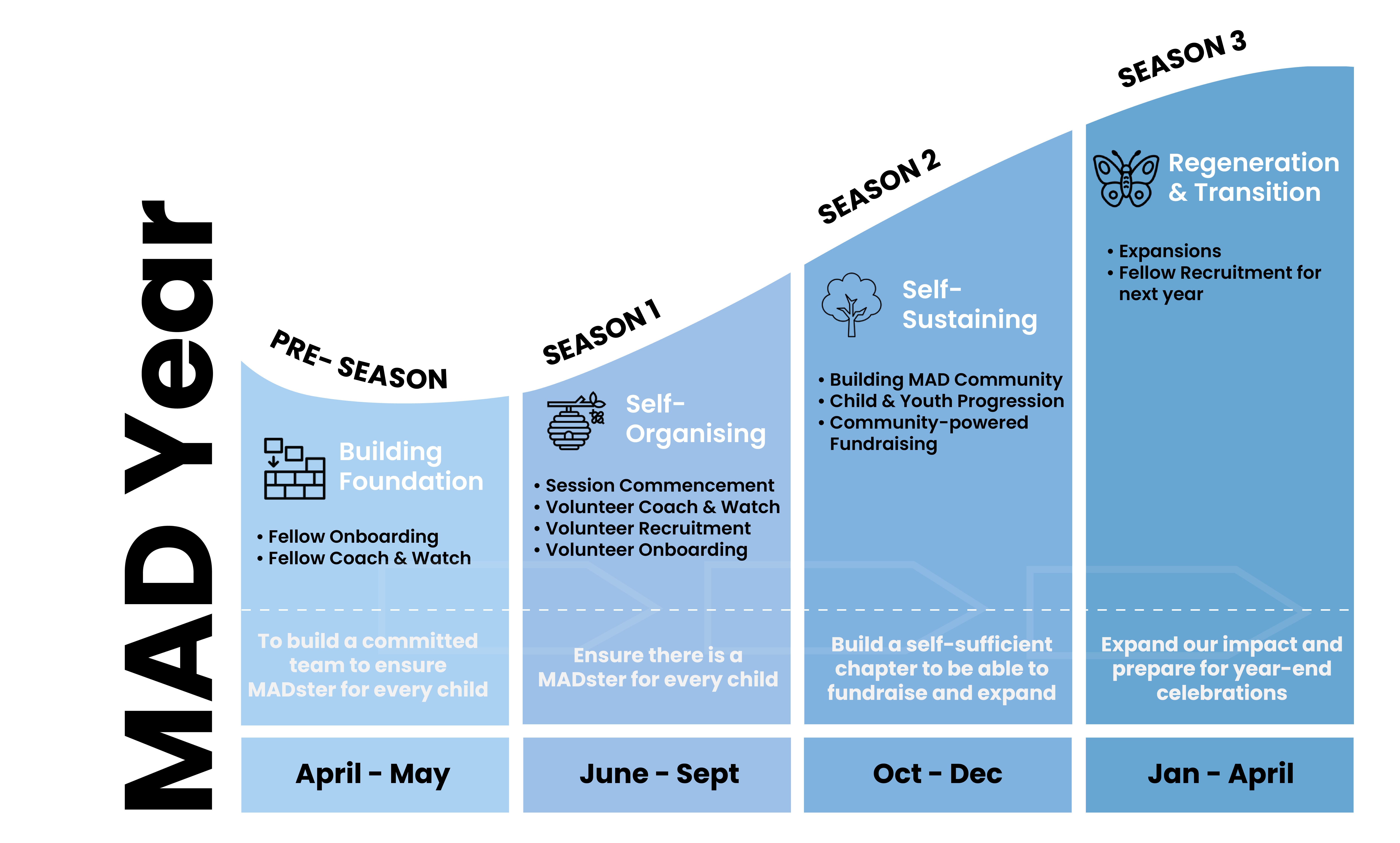 MAD Chapter Goals | Make A Difference - Chapter Playbook